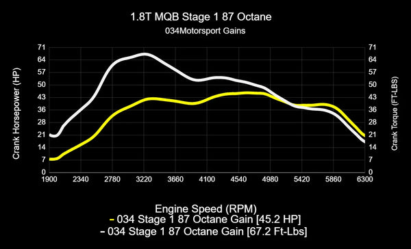 034Motorsport MK7/7.5 Volkswagen Golf, Sportwagen, Alltrack, & 8V Audi – Sutherland Performance