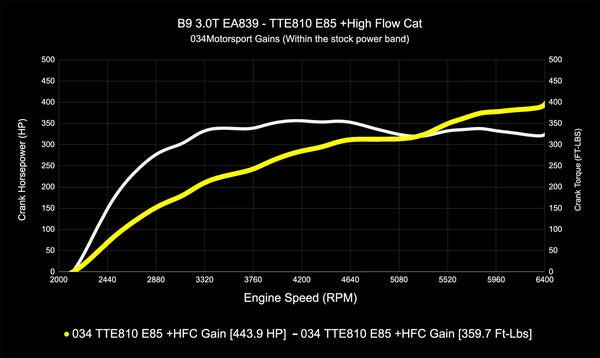 034 MS Performance ECU & Transmission Tuning Bundle Audi B9 RS4/RS5 – Sutherland Performance